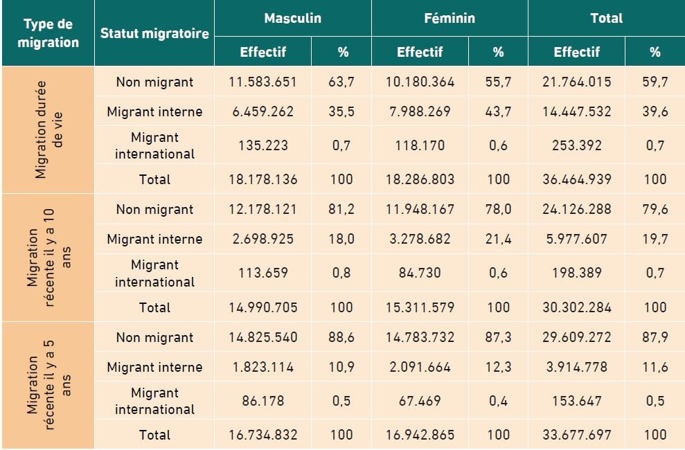 Migration interne au Maroc: La face invisible de la transformation ...