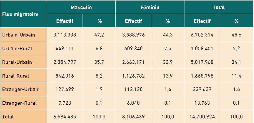 Migration interne au Maroc: La face invisible de la transformation ...